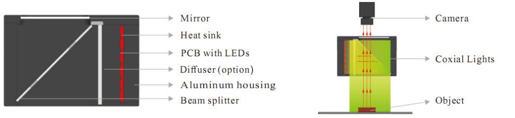 Coaxial Lights - SBS VISION SBS VISION Coaxial Lights