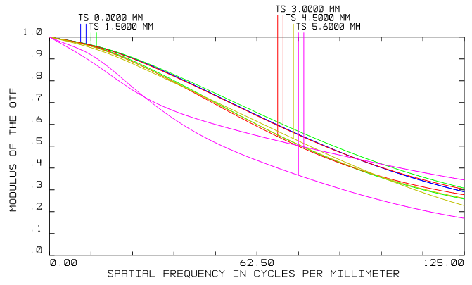 5MP Focal Lens - SBS VISION