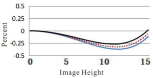 4K Line Scan Lens - SBS VISION
