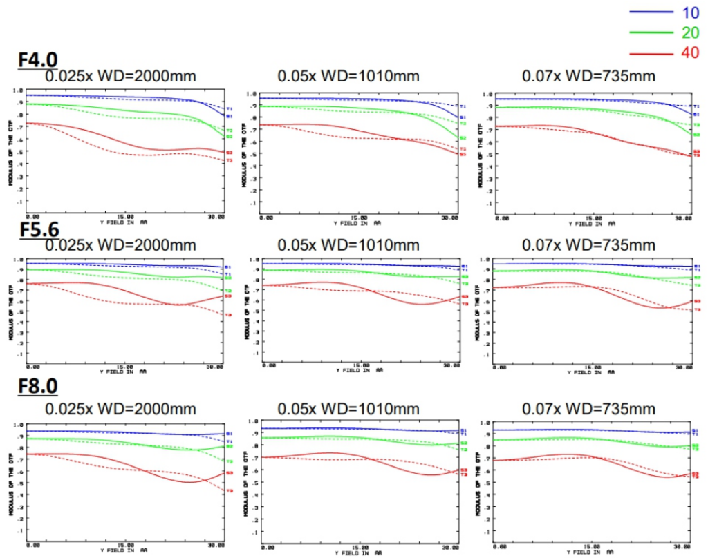 8K Line Scan Lens - SBS VISION
