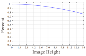 4K Line Scan Lens - SBS VISION